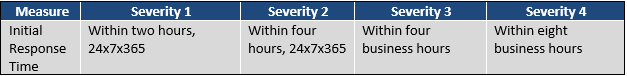 Help Desk Support and Service Levels